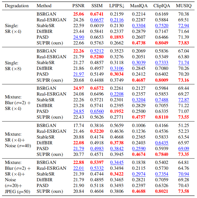 底层视觉大模型? 详解图像复原工作SUPIR - 知乎