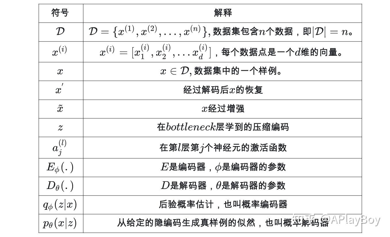 一文搞懂所有 VAE 模型（4个AE+12个VAE原理汇总） - 知乎