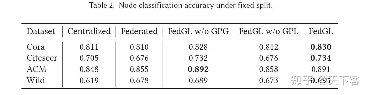 论文笔记：arXiv'21 FedGL: Federated Graph Learning Framework with Global Self-Supervision - 知乎