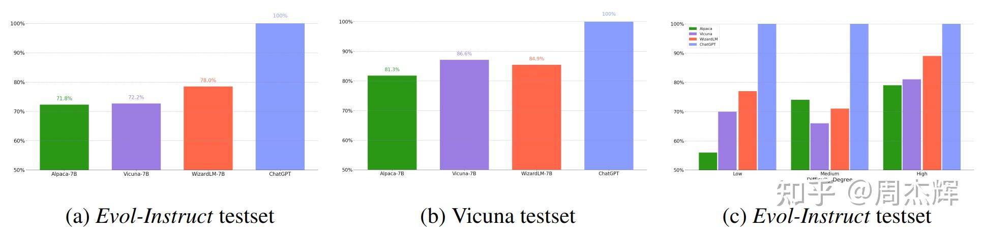 [论文笔记] WizardLM: Empowering Large Language Models to Follow Complex ...
