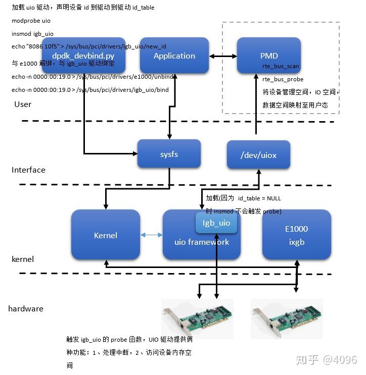 dpdk pmd驱动分析 - 知乎