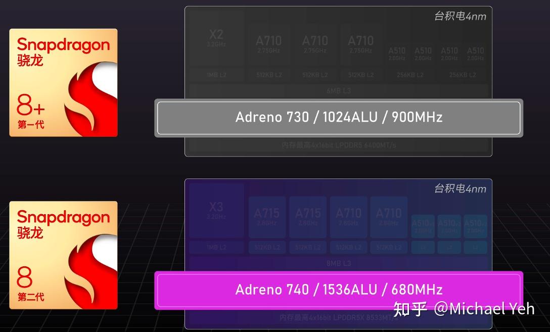 骁龙8gen2，中规中矩的升级 - 知乎