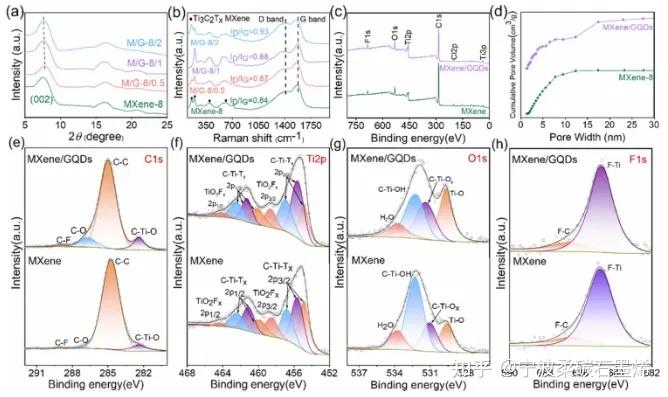西电《JAC》：3D MXene/石墨烯量子点复合气凝胶，可增强宽电磁波吸收 - 知乎