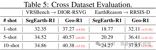 浙大等提出Geo-R1：遥感指称理解“先推理后行动”，少样本泛化性大幅提升！ - 知乎