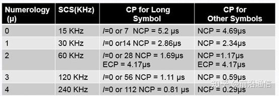 NR循环前缀（Cyclic Prefix）介绍 - 知乎