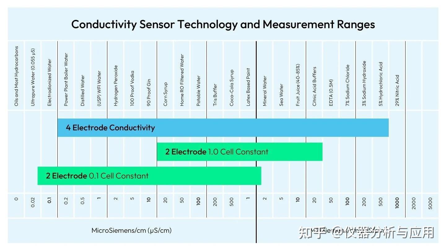 各种水的电导率，你了解吗？ - 知乎