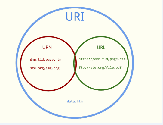 URI、URL和URN的区别 - 知乎
