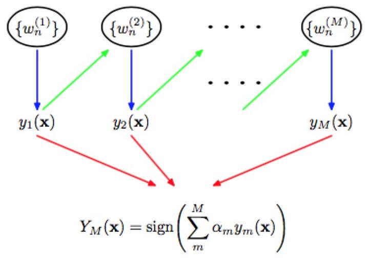 CTR预估[七]: Algorithm-GBDT: Preliminary - 知乎