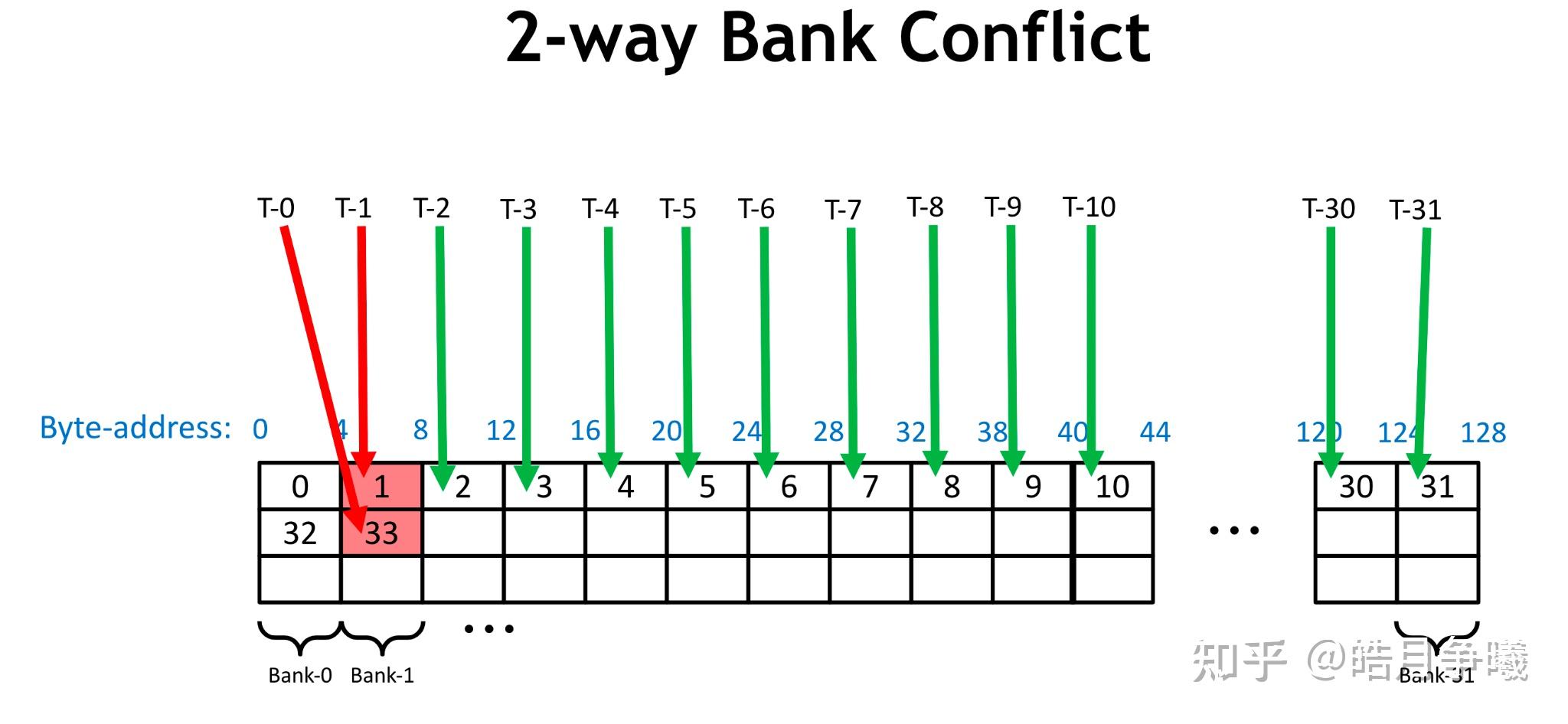 动手Attention优化3：理解Bank Conflict及Cutlass Swizzle - 知乎