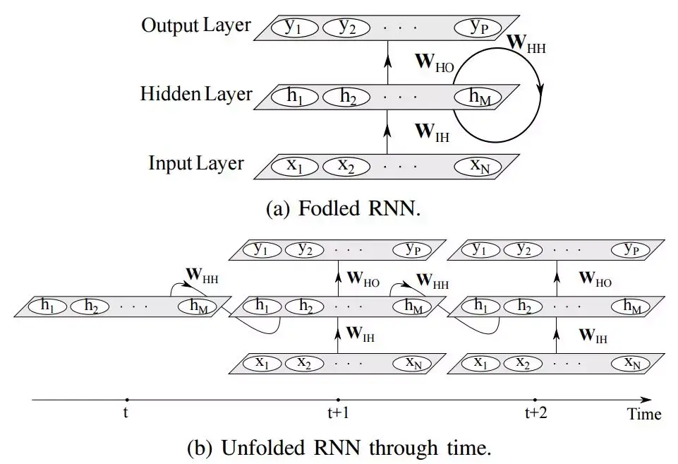 从90年代的SRNN开始，纵览循环神经网络27年的研究进展 - 知乎
