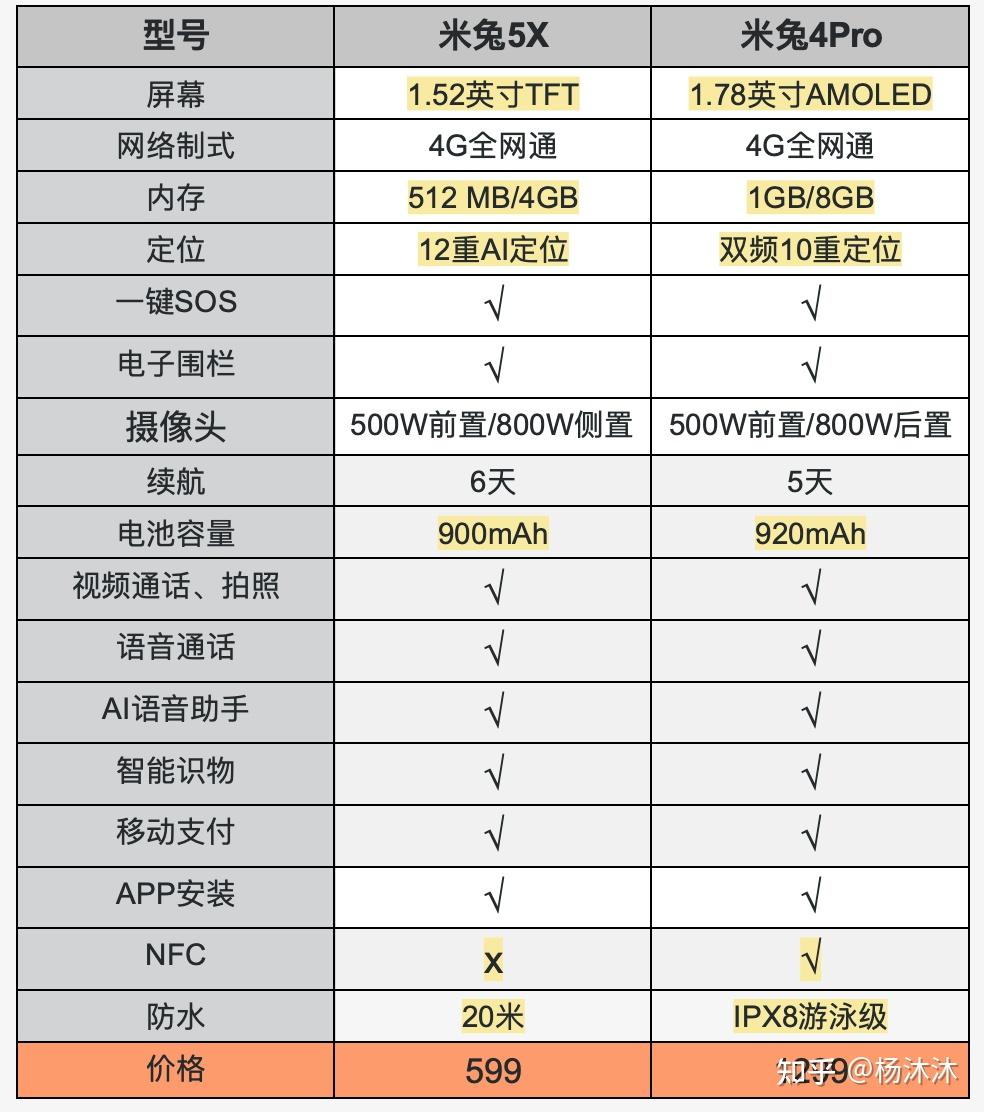 米兔儿童手表5x和4Pro哪个性能更好？