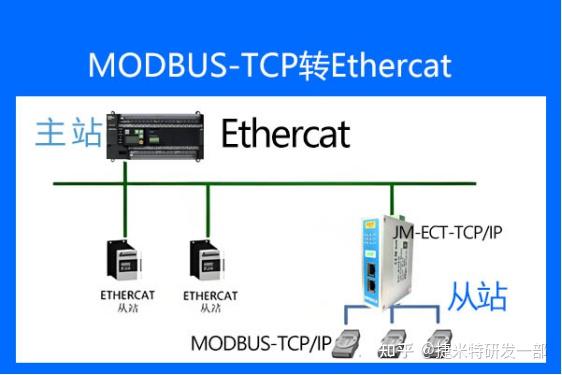 Modbus tcp转ETHERCAT在Modbus软件中的配置方法 - 知乎