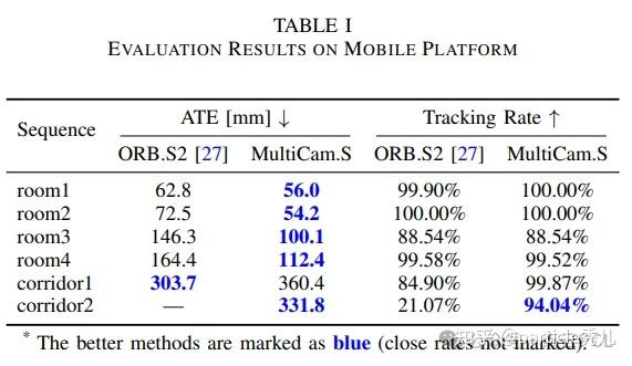 Multicam-SLAM：用于视觉定位和导航的非重叠多摄像头SLAM - 知乎