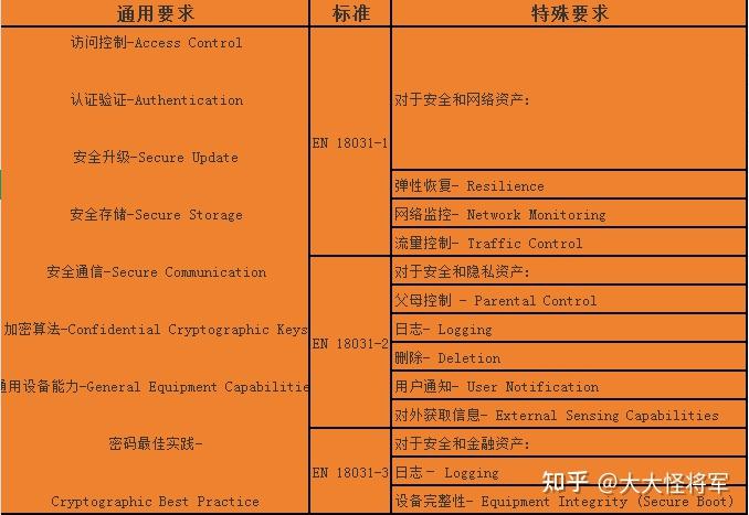 欧盟网络信息安全EN 18031标准解读！ - 知乎