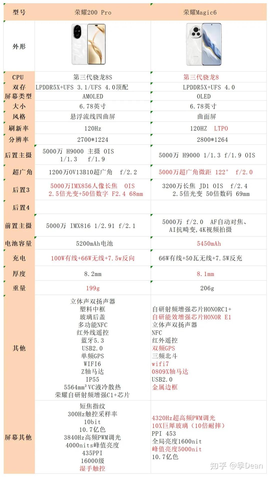 荣耀Magic6对比荣耀200 Pro，是否还有优势？荣耀200pro和荣耀magic6怎么选？