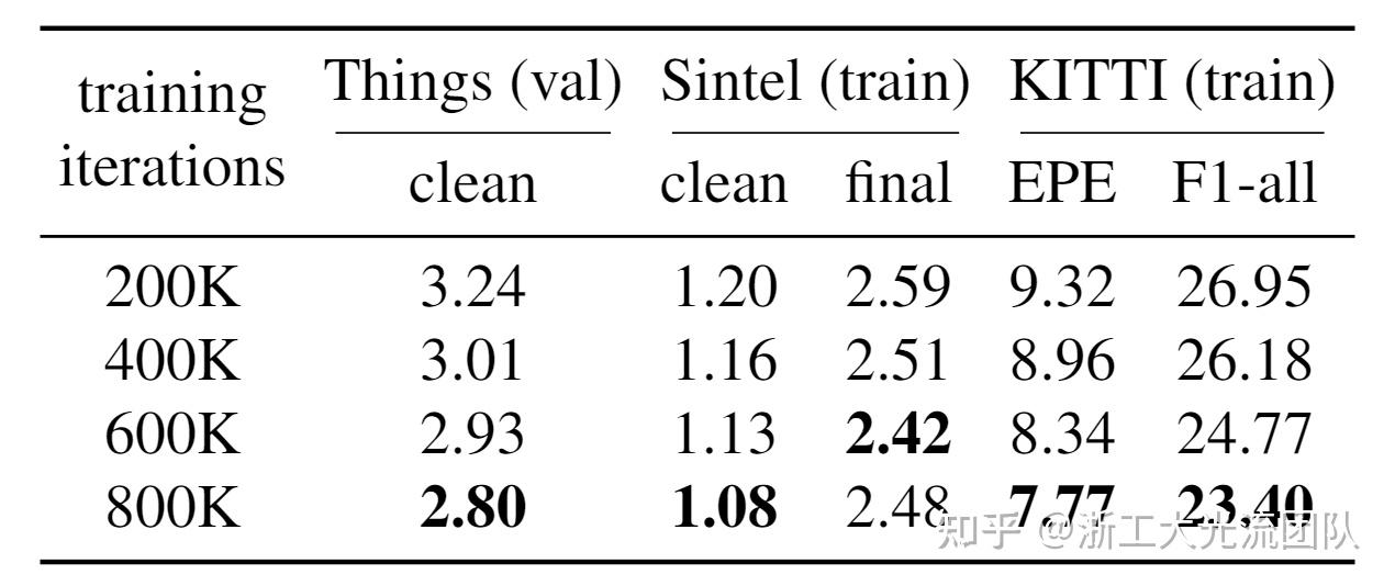 GMFlow : Learning Optical Flow via Global Matching 笔记 - 知乎