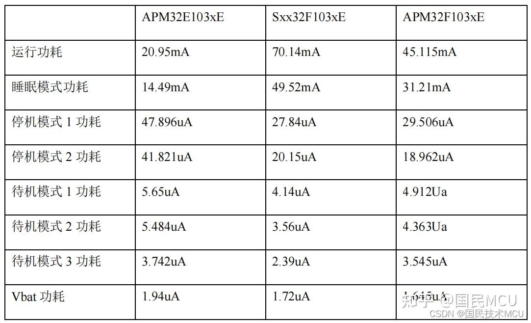 极海MCU APM32E103与APM32F103 可软硬件兼容替换 STM32F103 - 知乎