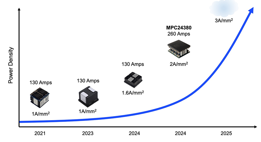 MPS新一代超高功率密度AI电源方案：破解GPU和TPU供电困局 - 知乎