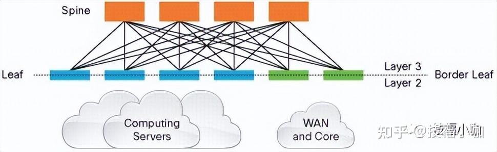 数据中心网络设计- 叶脊（Spine-Leaf）网络架构 - 知乎