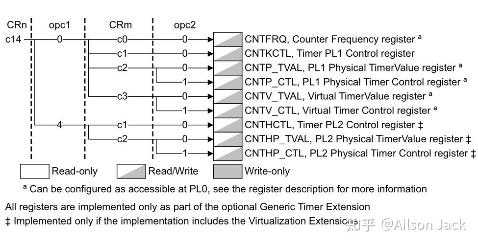 ARMv7-A 那些事 - 5.CP15协处理器 - 知乎