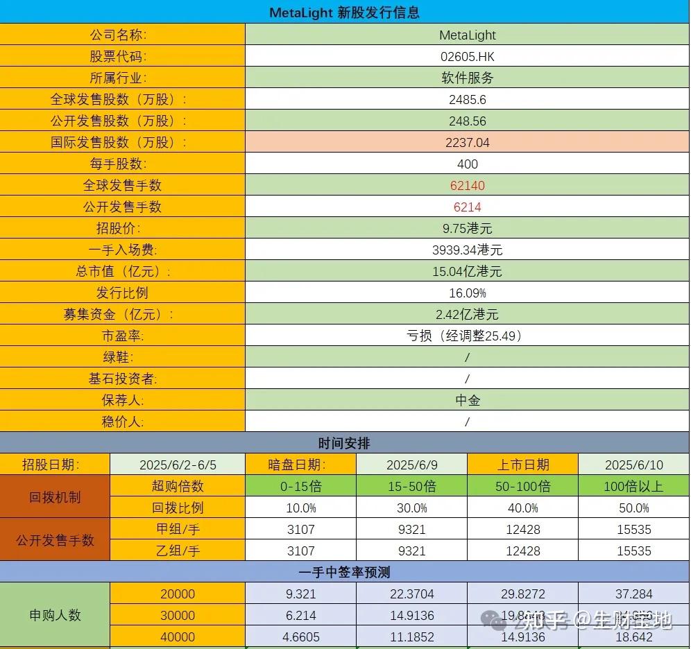 港股打新：MetaLight 元光科技 IPO 分析及申购计划 - 知乎