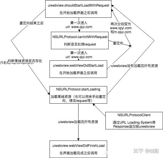 UIwebView->WkwebView精析全套流程 - 知乎