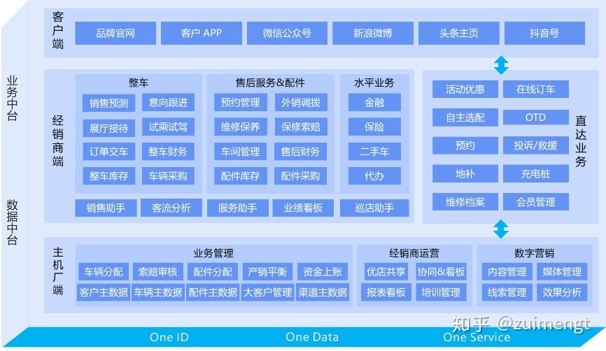 新一代DMS 4.0产品规划 - 知乎
