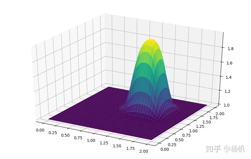 Python and CFD--2D linear Convection - 知乎