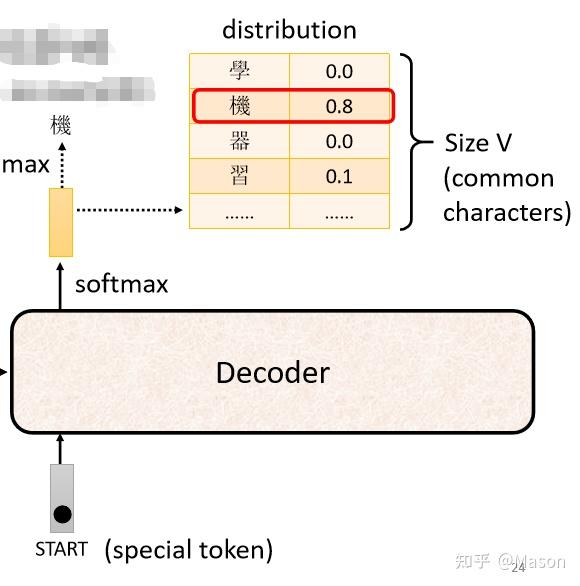 13 Transformer P2_Decoder - 知乎