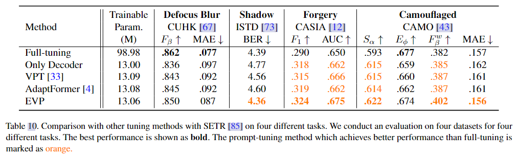 【CVPR2023】Explicit visual prompting for low-level structure segmentations - 知乎