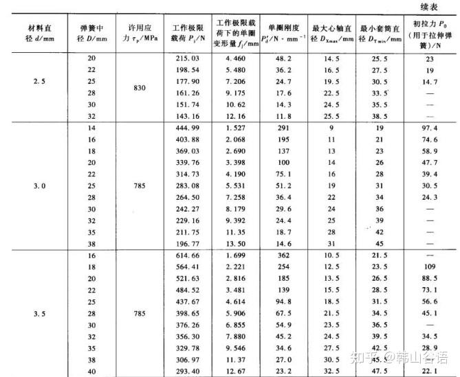 标准弹簧表的使用 - 知乎