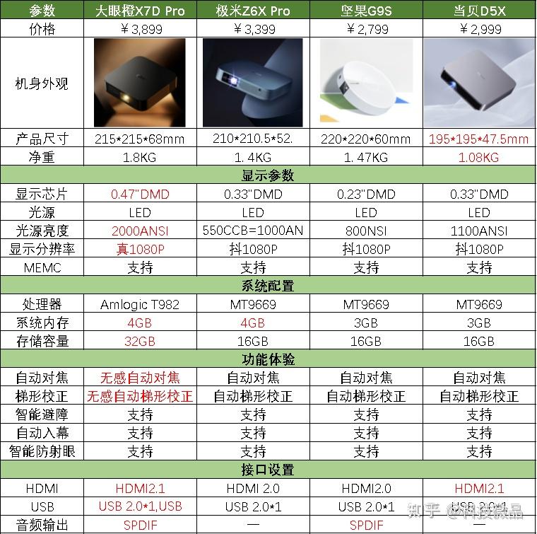 大眼橙X7D Pro/极米Z6X Pro/坚果G9S/当贝D5X区别对比，轻薄投影选哪个好？ - 知乎