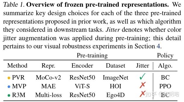 [RL] On Pre-Training for Visuo-Motor Control: Revisiting a Learning ...