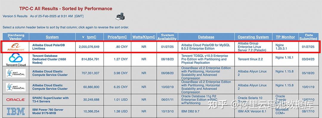 登顶TPC-C｜云原生数据库PolarDB技术揭秘：高可用-无感切换篇 - 知乎