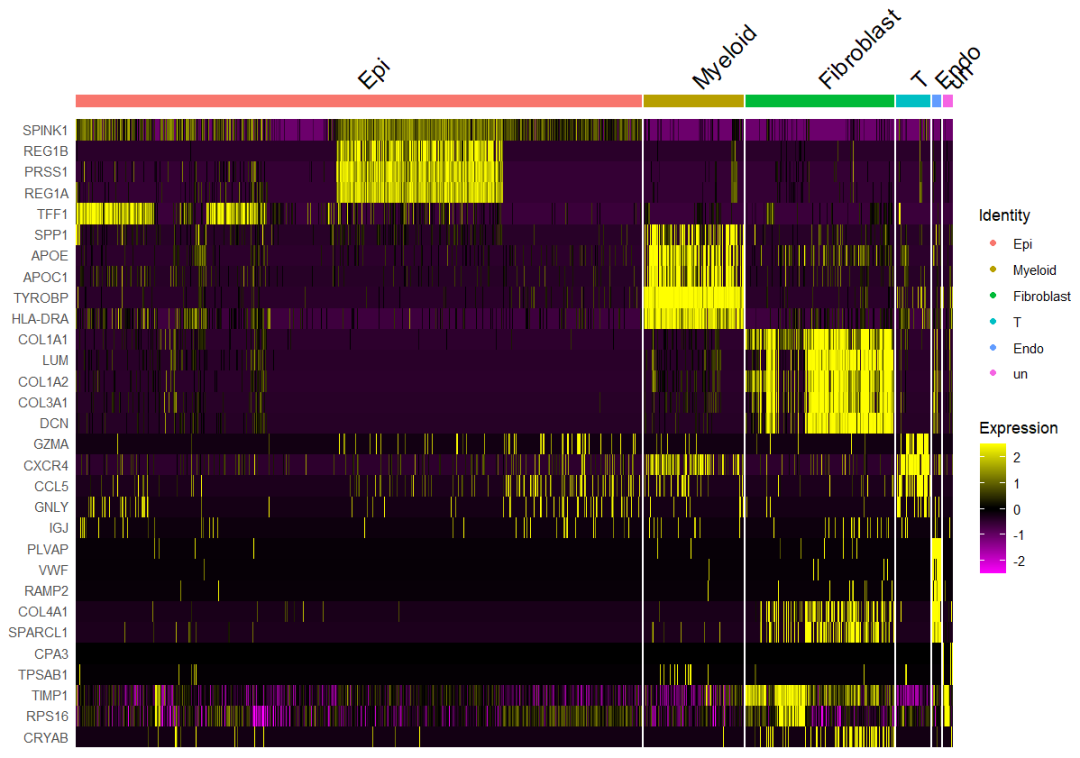 scRNA分析| DoHeatmap 美化，dittoSeq ，scillus 一行代码出图，你PICK谁？ - 知乎