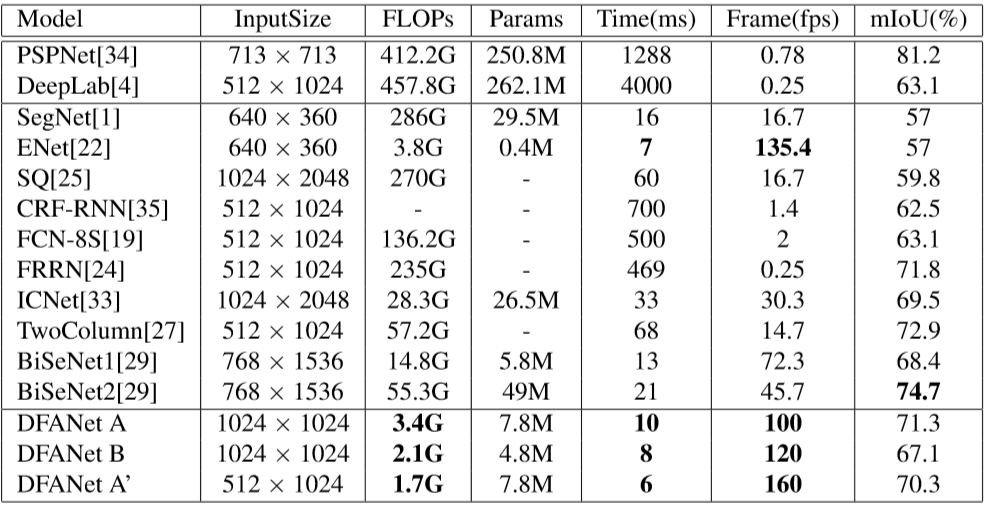 DFANet: Deep Feature Aggregation Network - 知乎