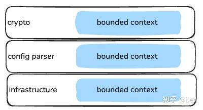 DDD在软件开发实践中的应用(三）- Bounded Context - 知乎