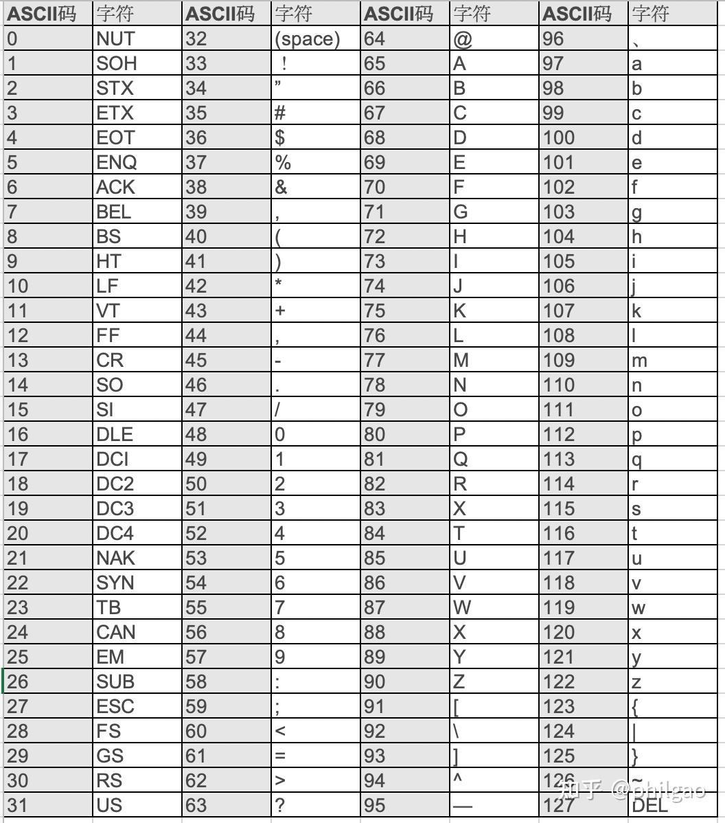字符的编码与Unicode - 知乎