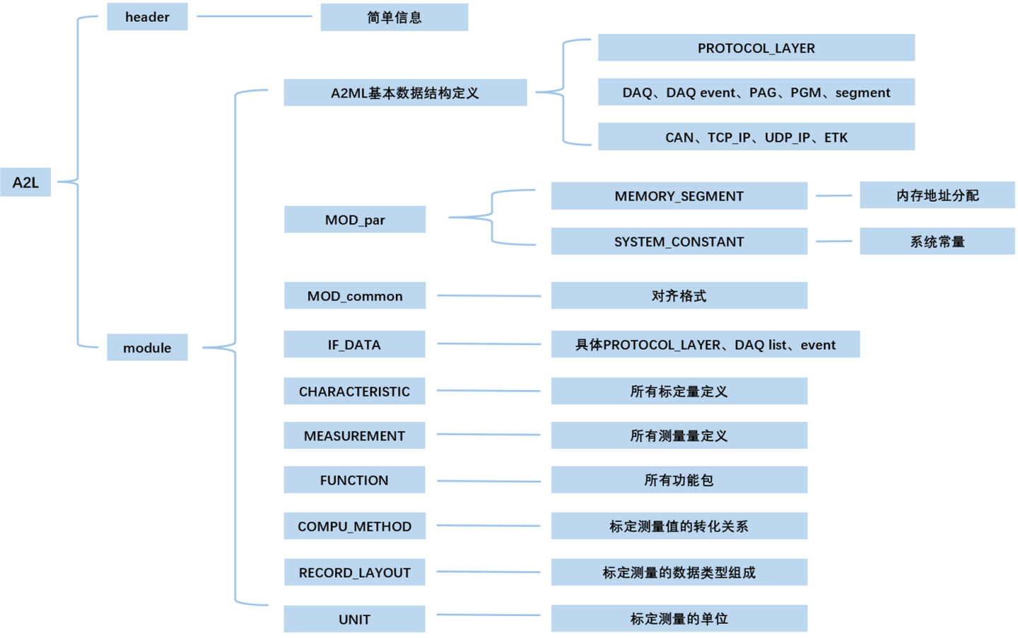 CANape之ASAP2 Studio介绍 - 知乎