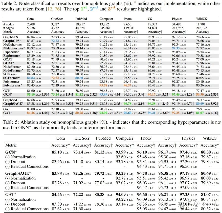 Classic GNNs are Strong Baselines: Reassessing GNNs for Node ...