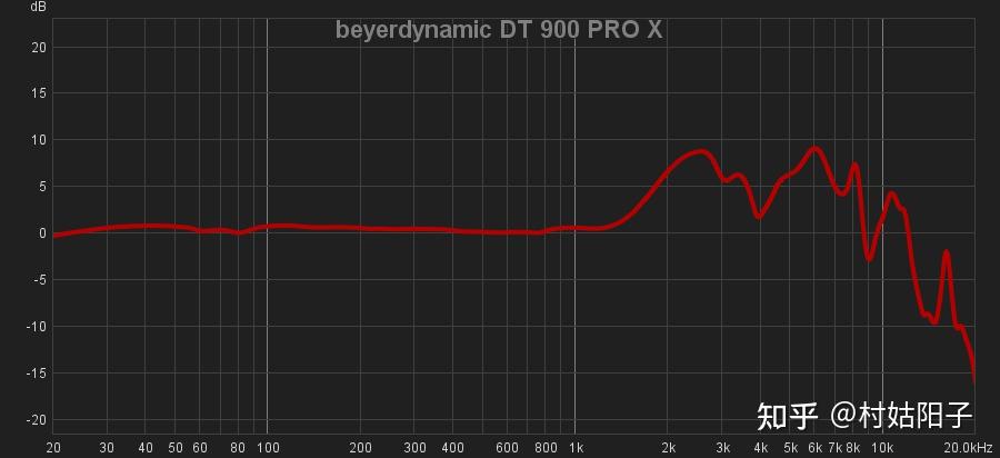 如何评价拜亚动力新推出的采用Stellar单元的DT700/900PRO？ - 知乎