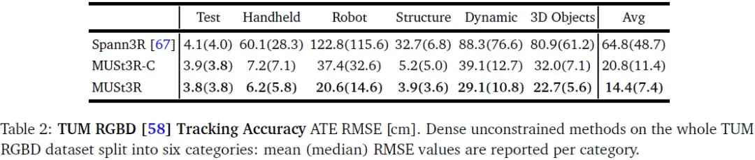 超越DUSt3R：MUSt3R基于记忆增强网络实现千帧级三维重建，精度提升50% - 知乎