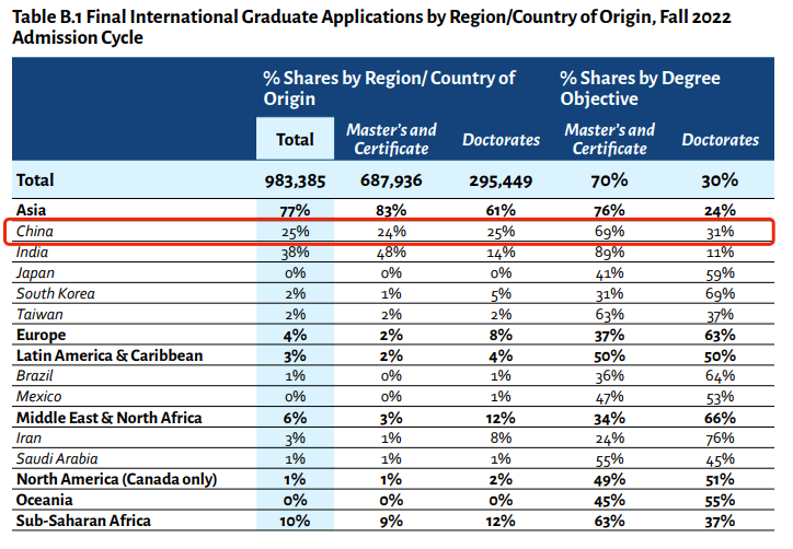 CGS发布22fall美国研究生调查数据！美国留学形势如何？ - 知乎