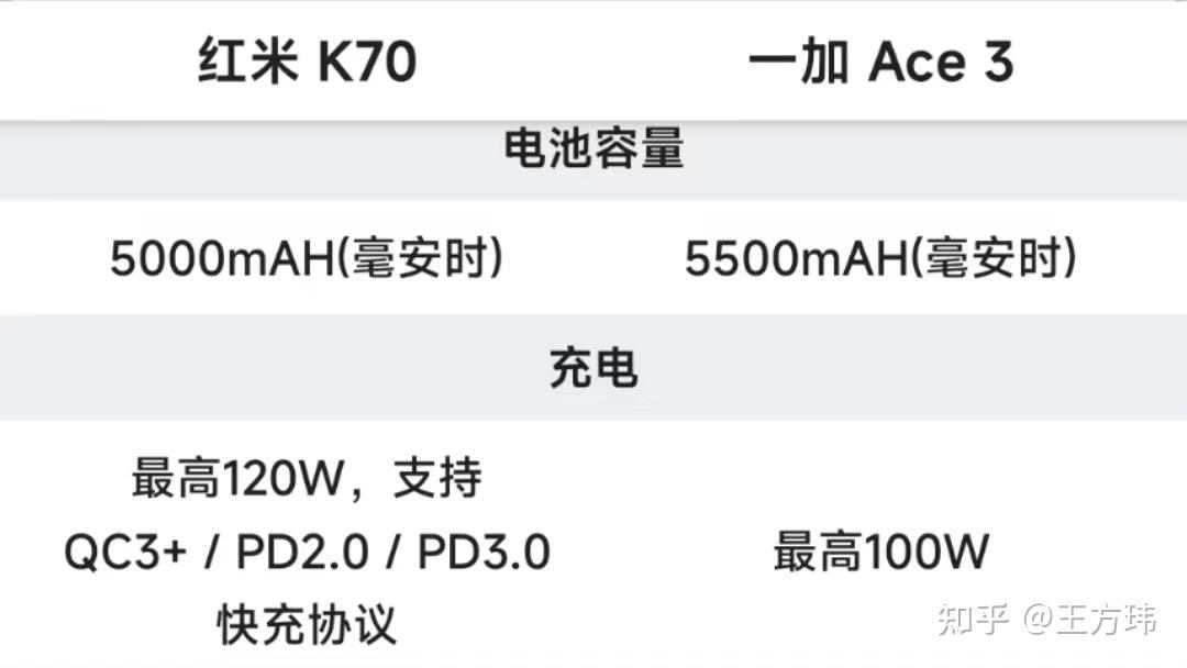 16+512同样都是2999，选择一加Ace3，还是k70？