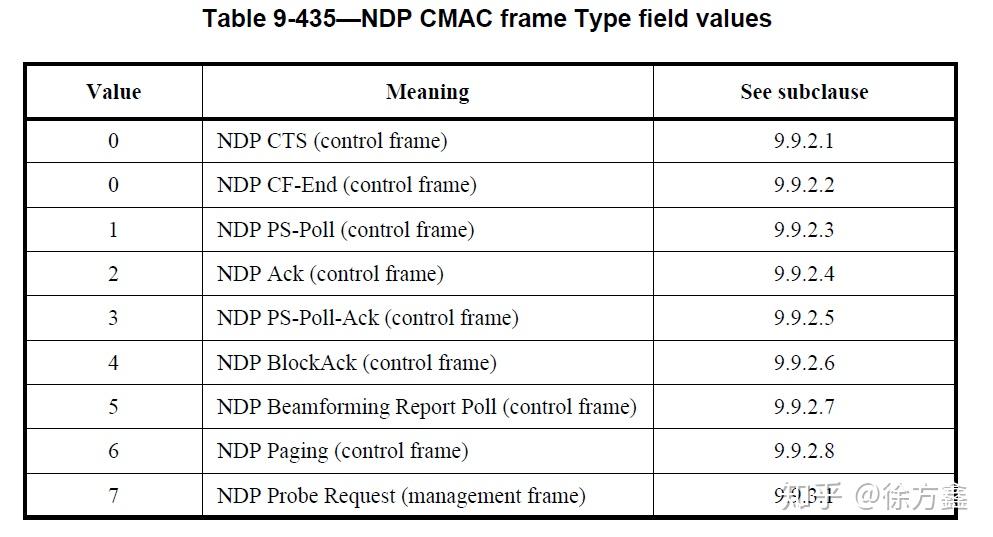 802.11ah（HaLow）协议解析7：NDP控制帧（NDP CMAC Frame） - 知乎