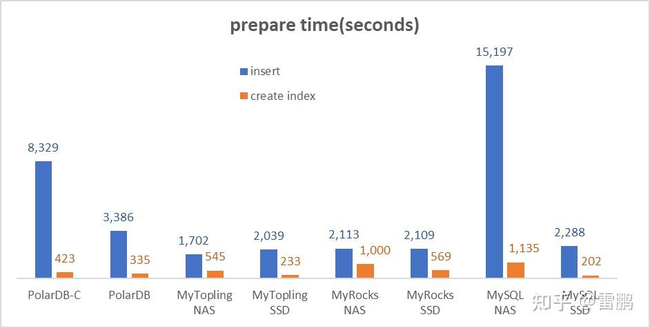 MyTopling sysbench 测试报告 - 知乎