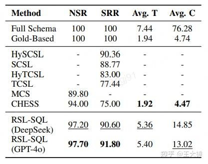 RSL-SQL: 2024年Text2SQL新进展，定义文本转SQL生成新范式！ - 知乎