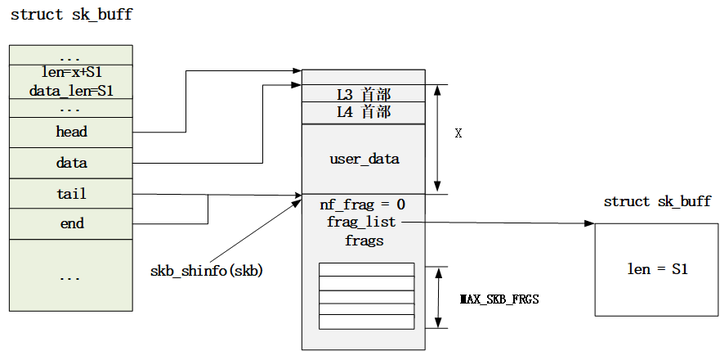套接字缓存（struct sk_buff）的内存空间布局 - 知乎