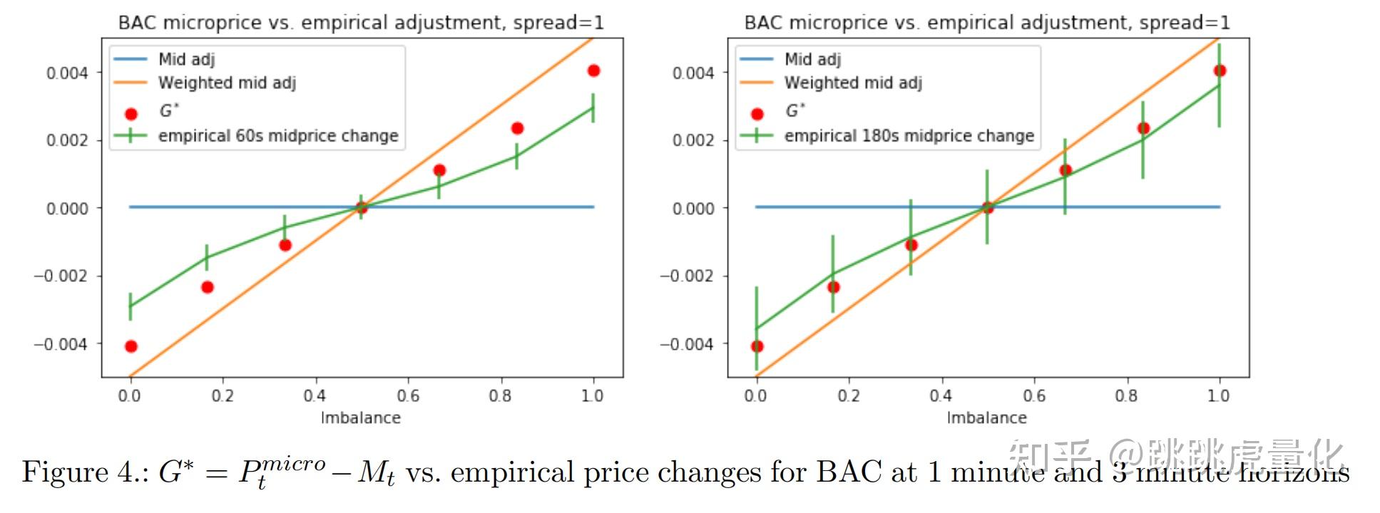 The Micro-Price: A High Frequency Estimator of Future Prices - 知乎