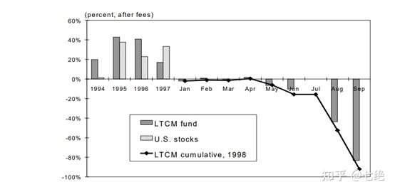 投资天骄的升腾与陨落——长期资本管理公司案例分析 - 知乎
